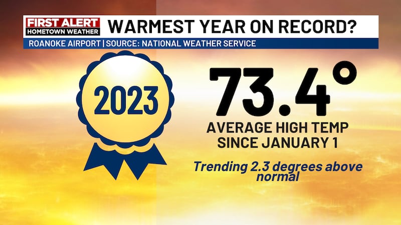 2023 will likely be the warmest year on record 2023 will likely be the warmest year on record